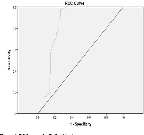 Figure 1 From Spirometry Values For Detecting A Restrictive Pattern In