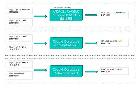 Oracle Databaseの運用知識を証明するoracle Master（オラクルマスター）とは