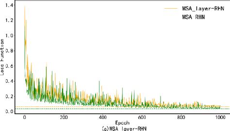 figure 3 from a wind power prediction model based on recurrent highway