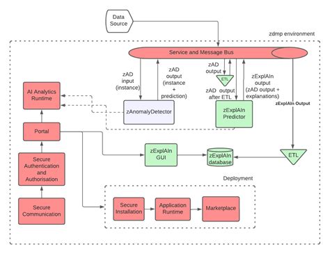 New Machine Learning Xai Components To Improve The End Users