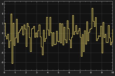 Waveform Generator Output Waveforms Using Signal Notations Simulink