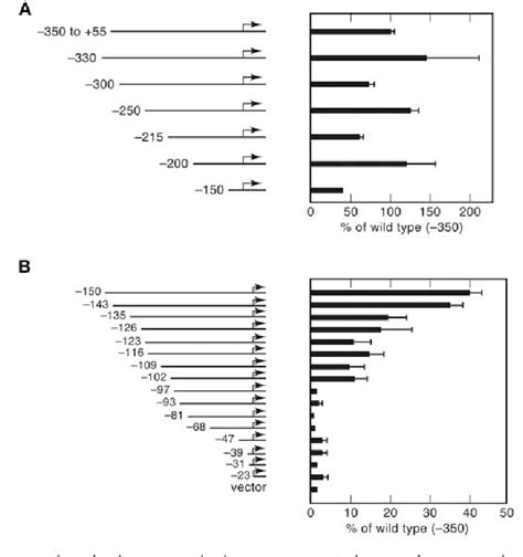 Figure 1 From Identifying Cis Acting Dna Elements Within A Control