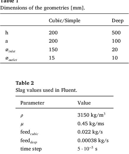 Table 1 From Cfd Dem Models For Matte Droplet Settling In A Flash Smelting Settler Semantic