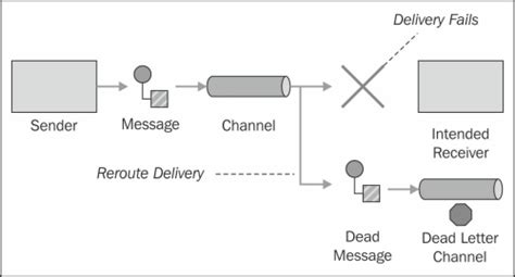instant apache camel message routing