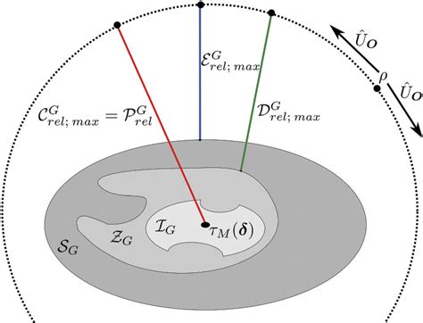 Graphical Depiction Of Equation For A General Gaussian State The Download Scientific