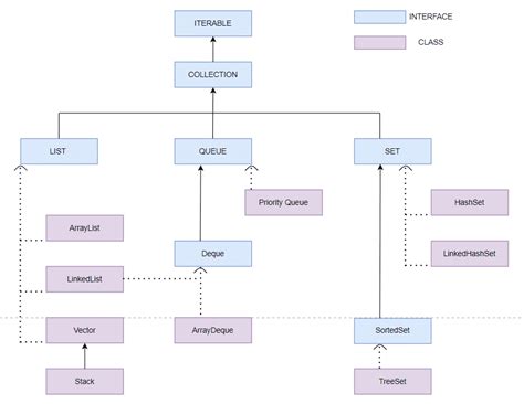 Collections In Java Java Collection Framework Great Learning