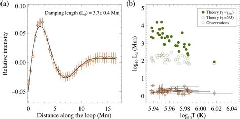 A Spatial Variation Of The Relative Intensity At The Temporal Download Scientific Diagram