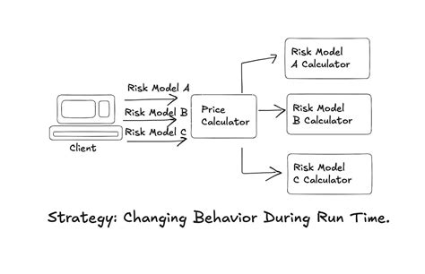 strategy design pattern for cleaner code by vikas taank medium