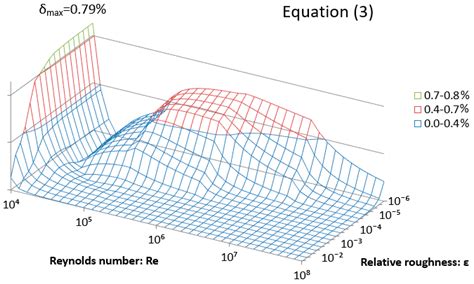 Computation Free Full Text Colebrooks Flow Friction Explicit Approximations Based On Fixed