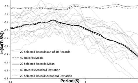 The Logarithmic Response Spectrum Of Record Suite Download Scientific