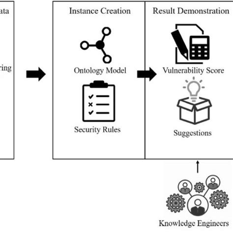 System Implementation And Operational Framework Download Scientific
