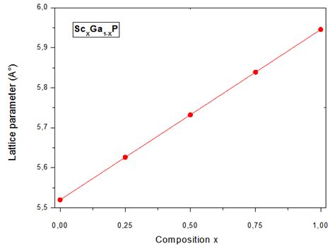 Composition Dependence Of The Calculated Lattice Constant Of Scxga1 Xp Download Scientific