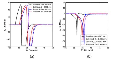 Traction Versus Interface Length Curves For The Asymmetric Double