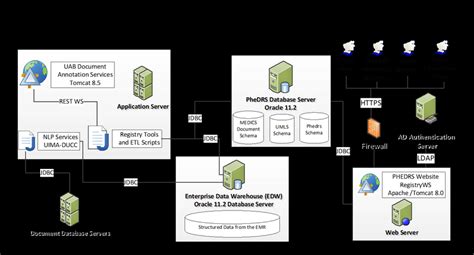 Phedrs Architecture Phedrs Implements A Tiered Web Architecture Data Download Scientific
