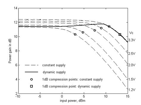 1900mhz Cw Power Gain Vs Input Power Vs Voltage Supply Vc Download