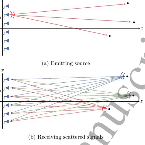this is a sketch of a single experiment in single frequency array