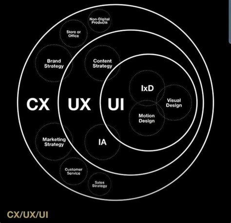 Cx Ux Ui Designthinking Productdesign Userexperience Customerexperience Uidesign Uxtips