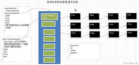 数据结构与算法学习java版 哈希表 Csdn博客