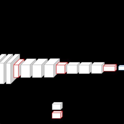 The Architecture Of Vgg16 Model The Model Consists Of 13 Convolutional Download Scientific