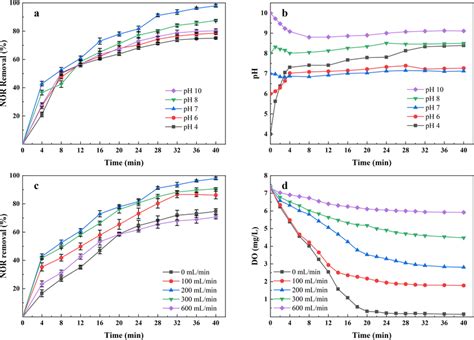 A Influence Of Difference Initial PH On NOR Removal B PH Values In Download Scientific