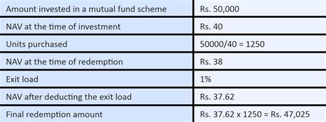 What Is Exit Load In Mutual Funds And How To Calculate It Edelweiss MF