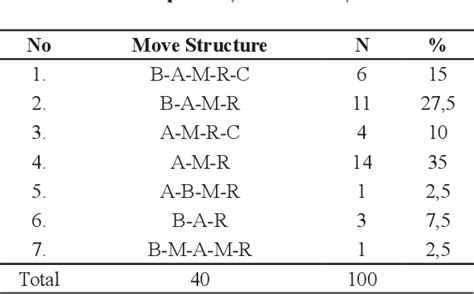 Table 2 From A Genre Analysis Of Thesis Abtracts At A State University In Banten Semantic Scholar