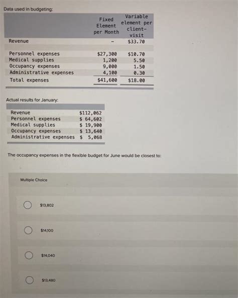 data used in budgeting variable fixed element per