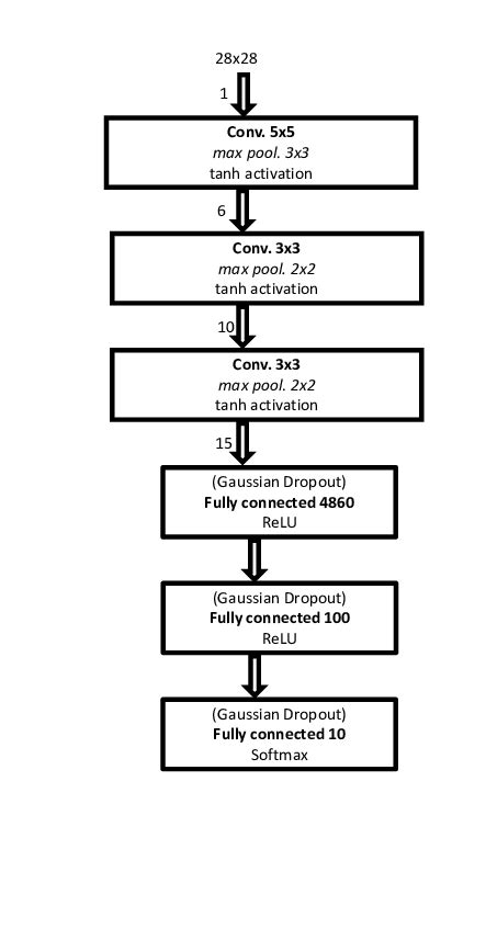 A Architecture For The Convolutional Neural Network Trained On The