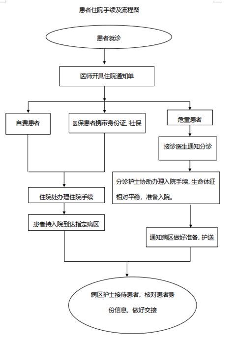 烟台市政府门户网站 住院须知 患者住院手续及流程