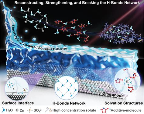 Schematic Diagram Of The Electrolyte Structure Model Encompassing Download Scientific Diagram