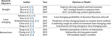 research summary of driving behavior prediction of individual