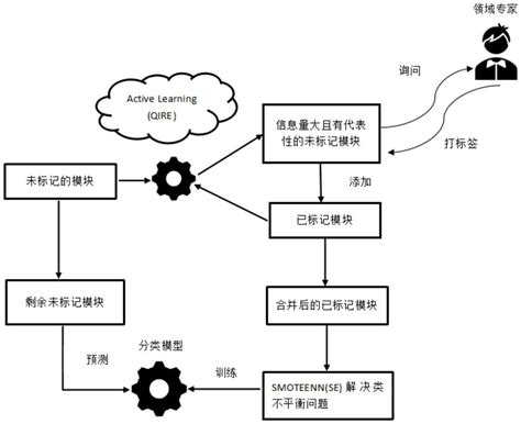 Method For Predicting Aging Defects Of Software In Project Based On Active Learning Eureka