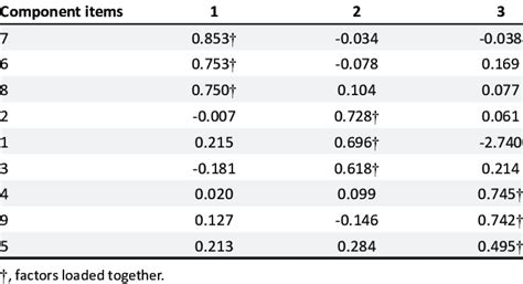 Pattern Matrix For Principal Components Analysis With Oblimin Rotation