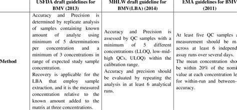 Comparison Of Accuracy Precision And Recovery For Ligand Binding Download Table