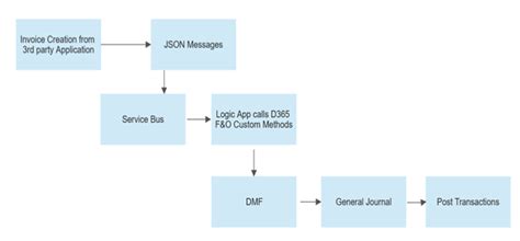 A Guide To Optimize Logic App Performance With D365 Fando Log Parameter Configuration By Hari
