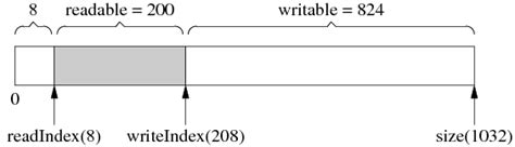 Muduo学习笔记：net部分之实现tcp网络编程库 Buffermuduonetbuffer Csdn博客