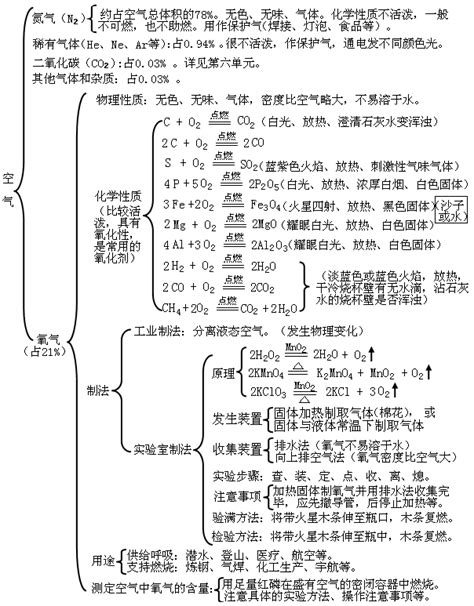 初中化学思维导图全总结中考必备 溶液