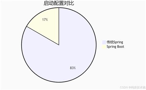 spring框架：为何它能成为企业级应用开发的首选框架 sping 有很多企业在用吗 csdn博客