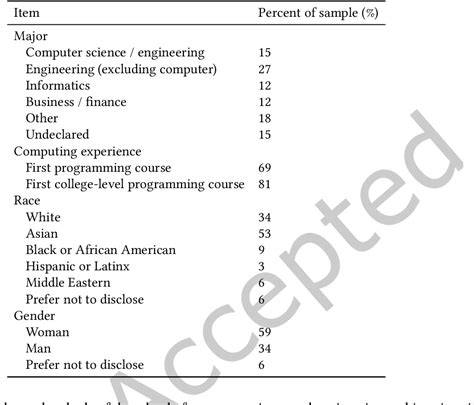 Table 1 From Factors Influencing The Social Help Seeking Behavior Of