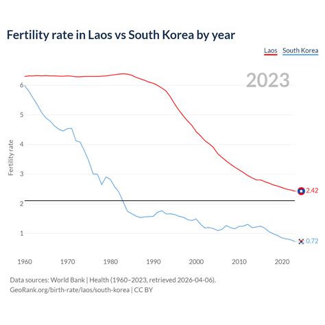 Life Expectancy In Laos Vs S Korea 1950 2026 And Calculator
