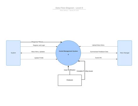 Data Flow Diagram Level 0 Pdf