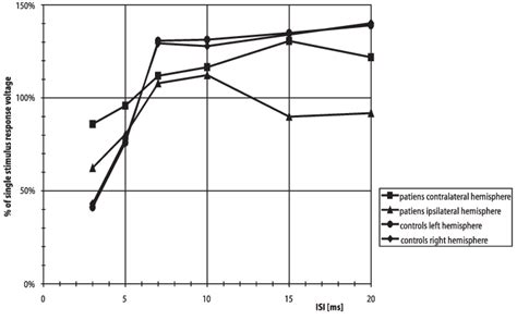 The Graph Illustrating The Percentage Of Single Shock Response