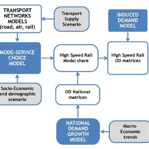 Hsr Demand Forecasting Methodology Download Scientific Diagram