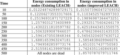 Node Energy Consumption Over Simulation Time Download Scientific Diagram
