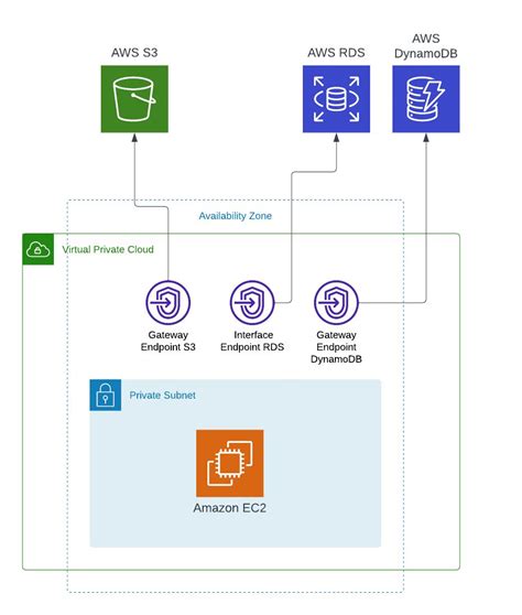 Cloudbuddies On Linkedin Security Vpc Aws Cloud Bestpractices Network Vpcendpoints