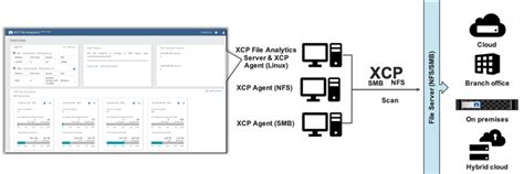 Netapp Xcp