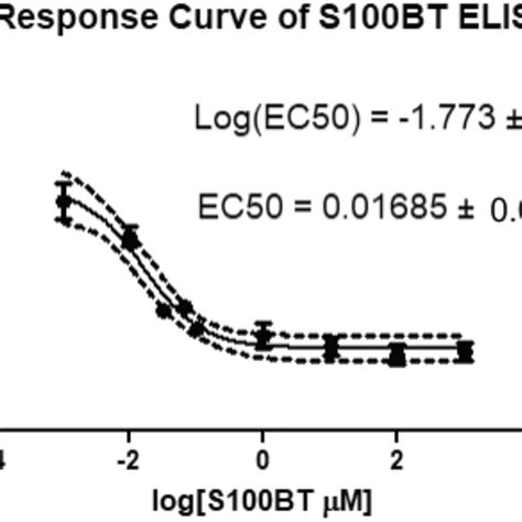 Dose Response Curve Of Three Independent Elisa Experiments The