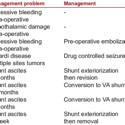 Management Problems In Pediatric Third Ventricular Choroid Plexus Download Table