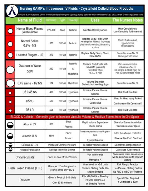 Crystalloid And Colloid Fluids