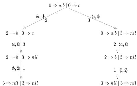 The Timed Transition System For A B C Download Scientific Diagram